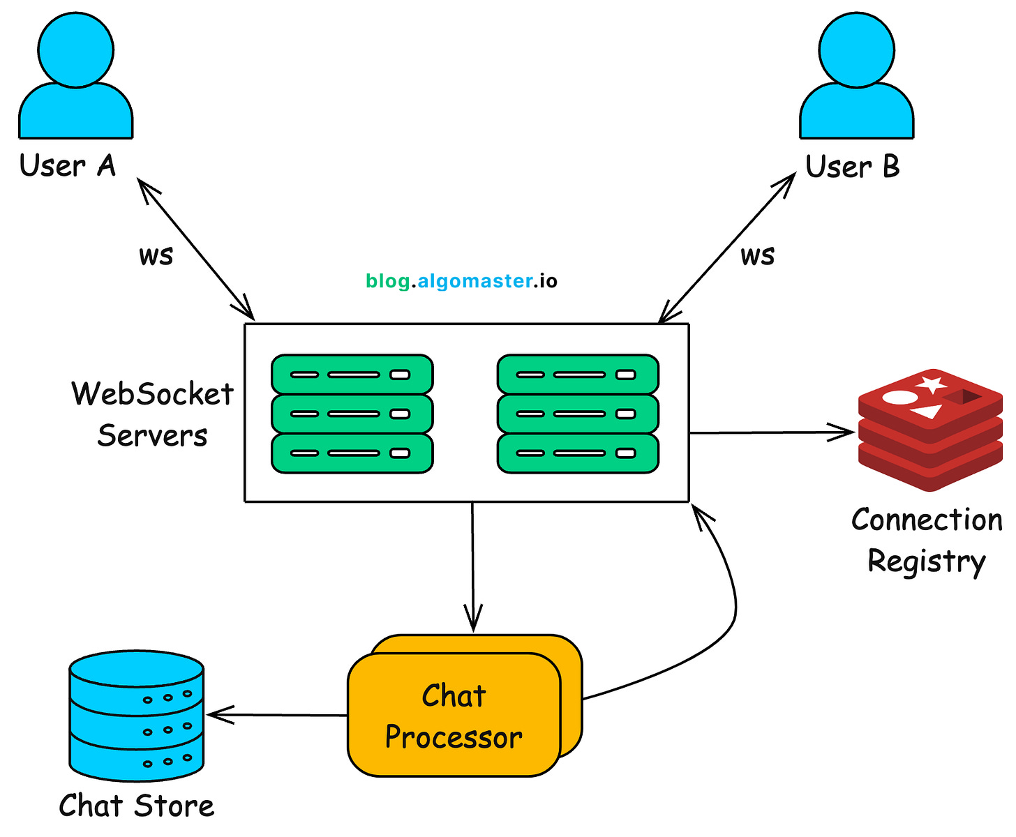 Top 10 WebSocket Use Cases in System Design