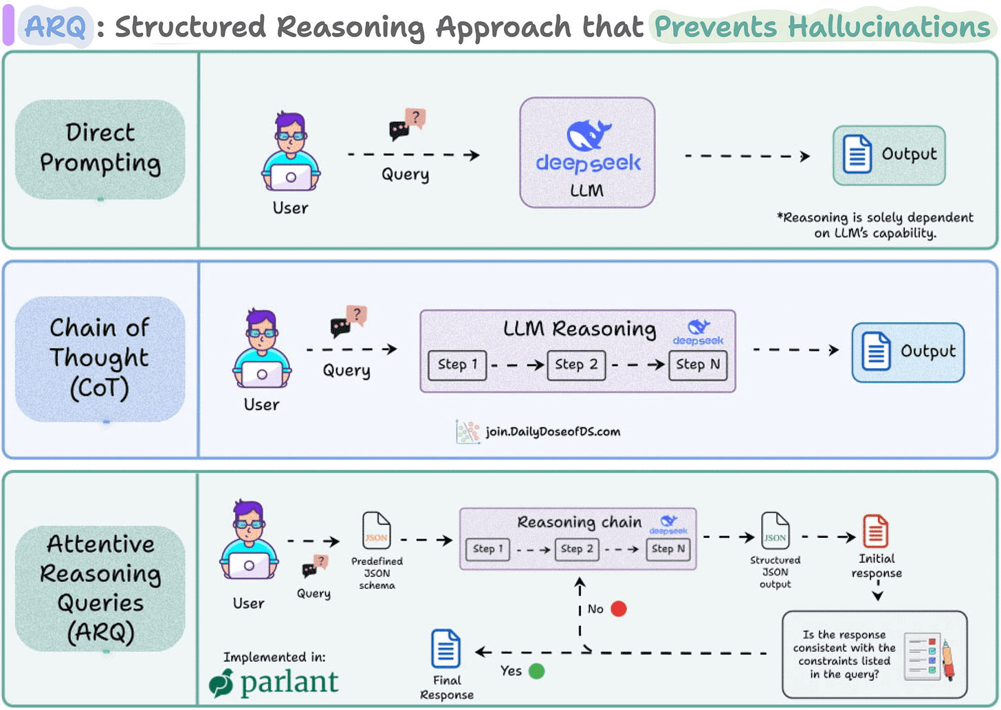ARQ: A New Structured Reasoning Approach for LLMs