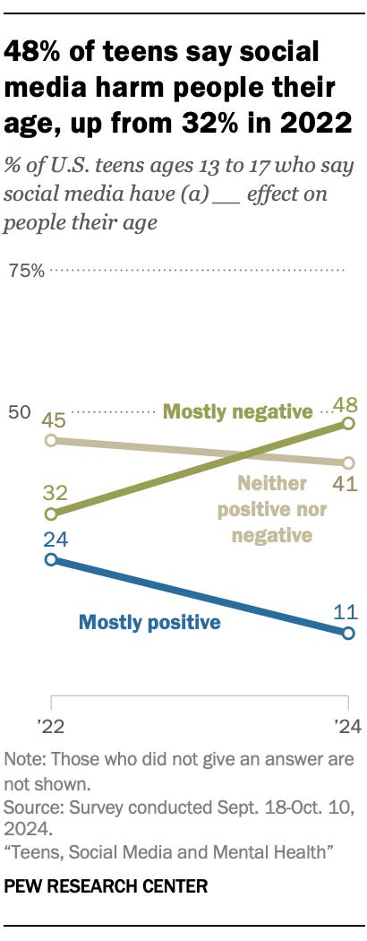 Teens vs. Social Media: Five Charts That Show What They Really Think