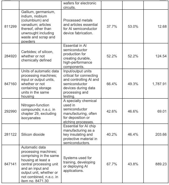 U.S. AI Supply Chain Dependence on China: An Estimation Based on Trade Data