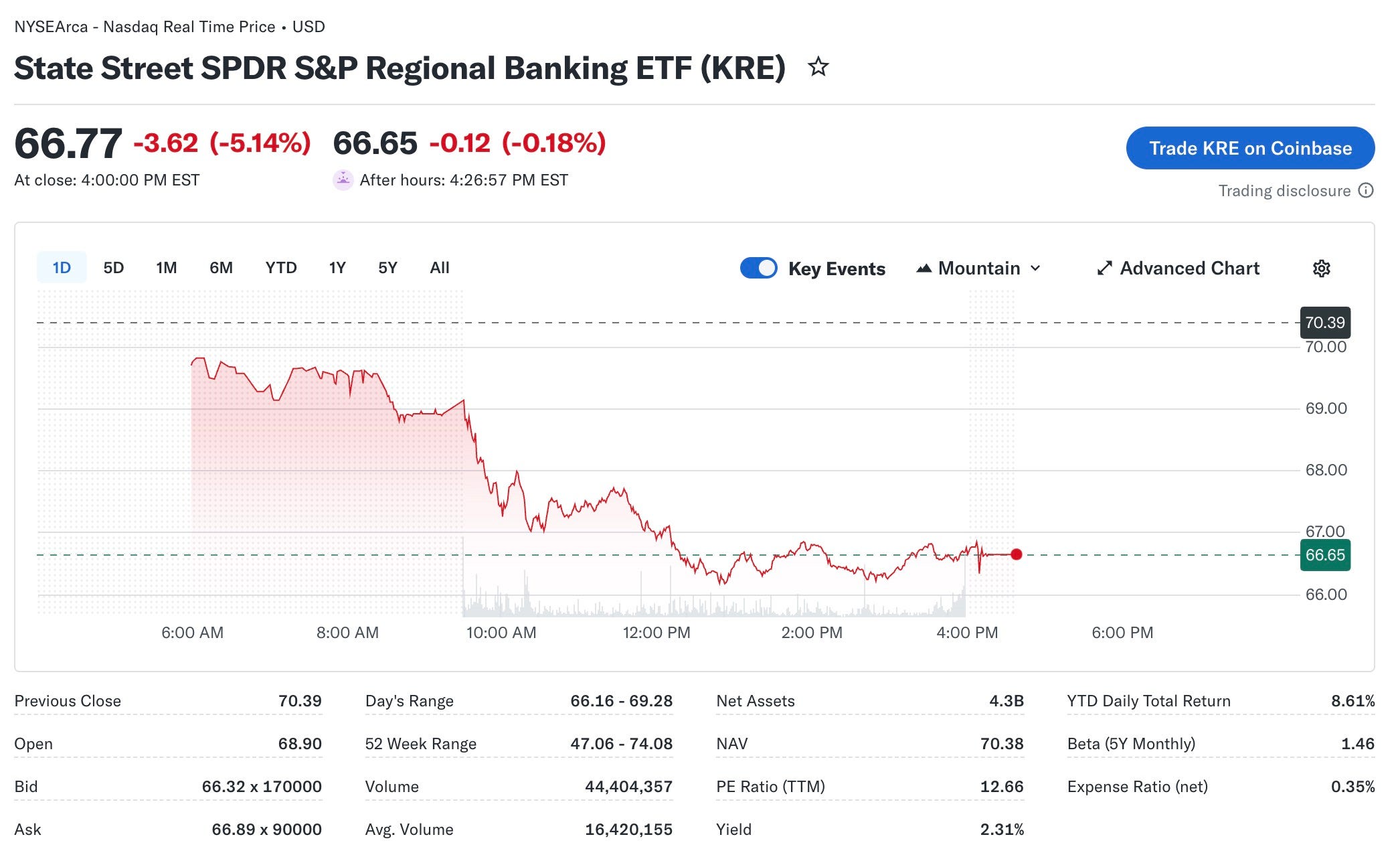 Banks Sell Off Hard: This Is How Credit Cracks