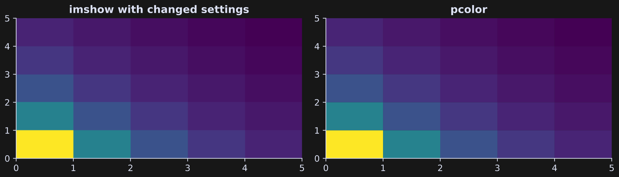 DDC-74: getting imshow to match pcolor - Mike X Cohen