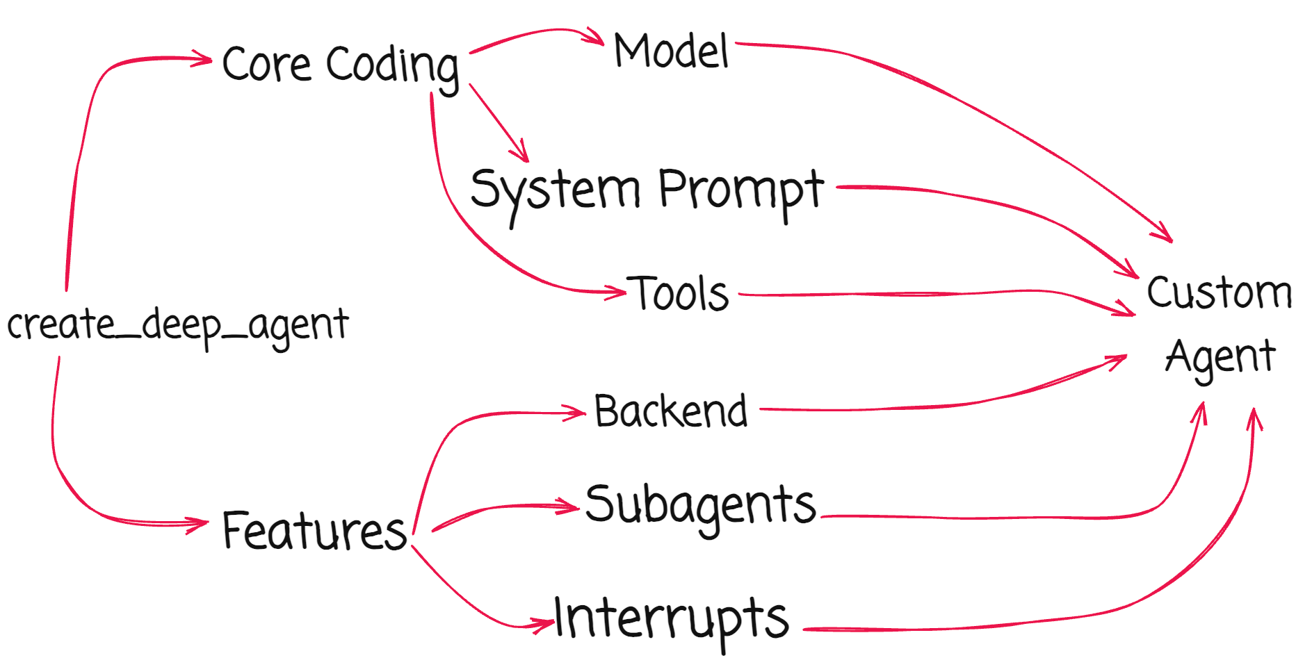 LangChain Deep Agents - A Meta-Toolkit for Building Long-Horizon AI Agents
