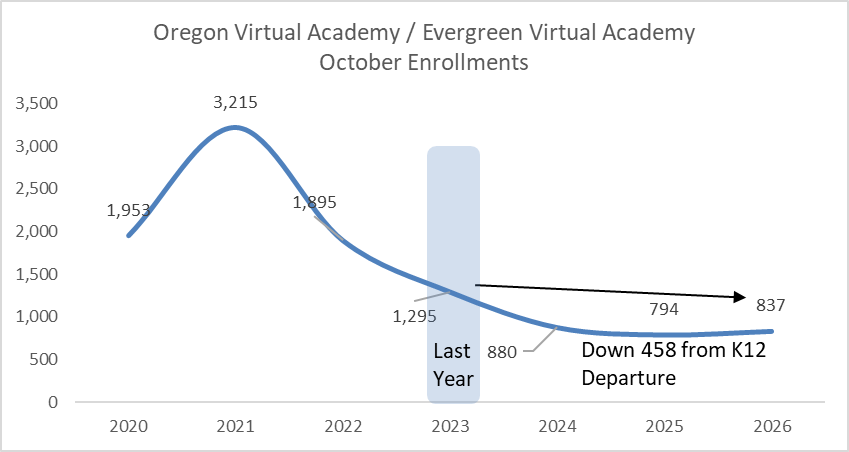 What Happens When Virtual Schools Leave Stride (K12): Enrollment and ...