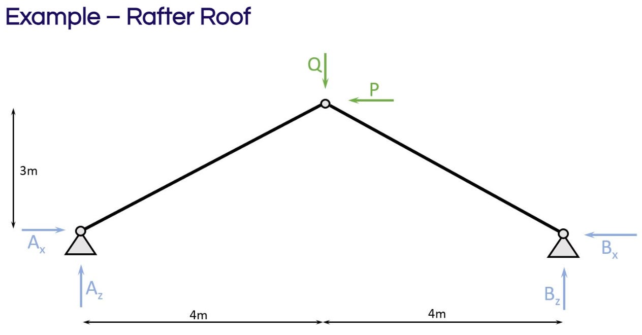 Supports & How To Calculate Their Reaction Forces - Ep. #5 Engineering ...