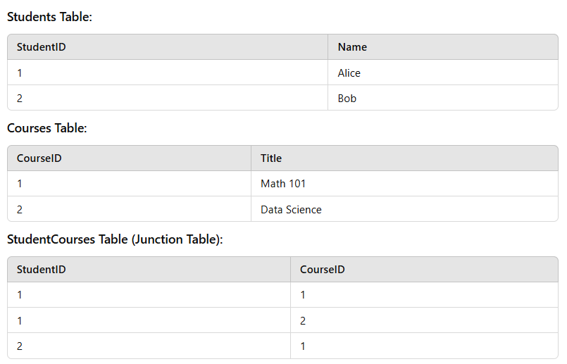 8 Demystifying 1:1, 1: Many, and Many: Many Relationships in Data Models