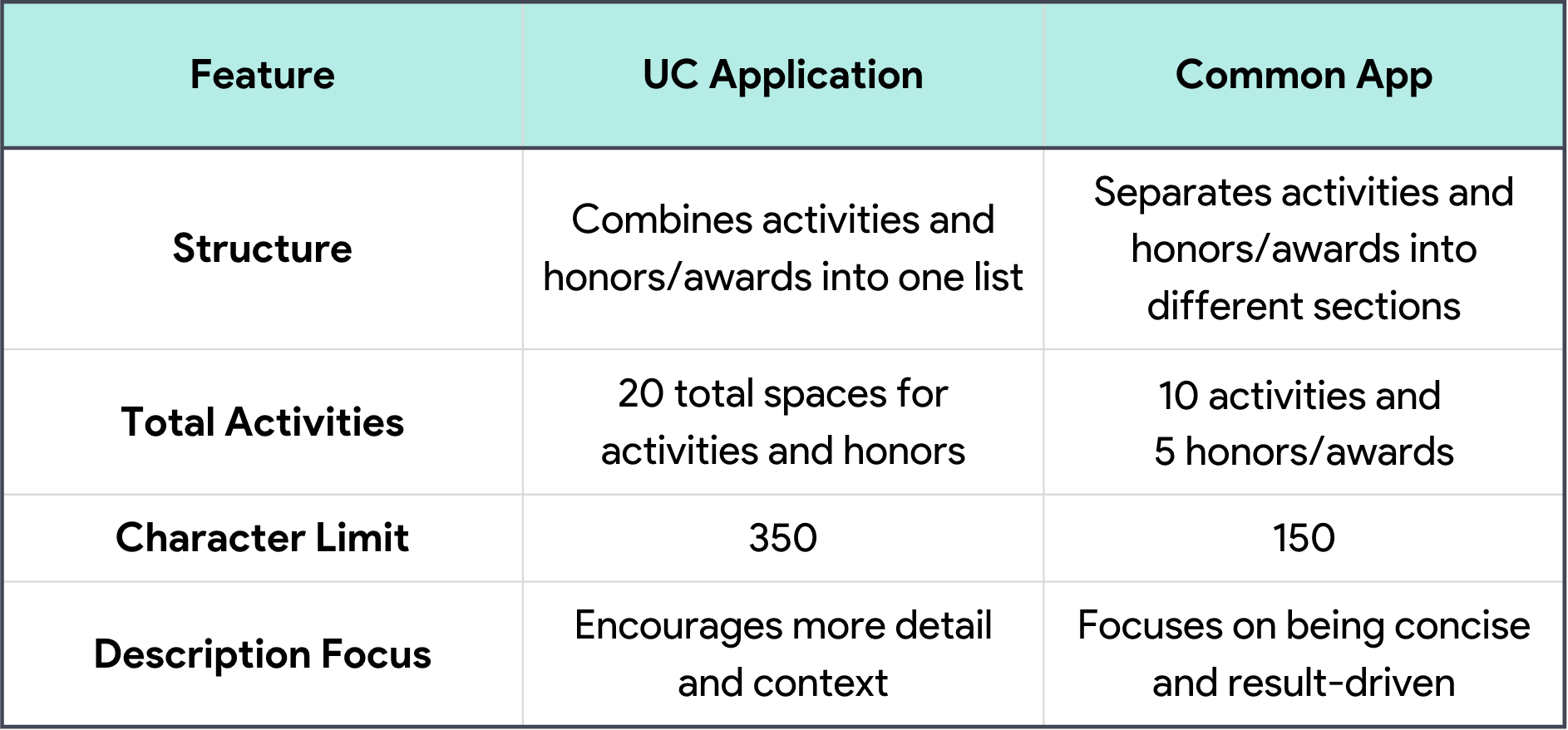 Common App to UC: Fix Your Activity List in 20 Minutes