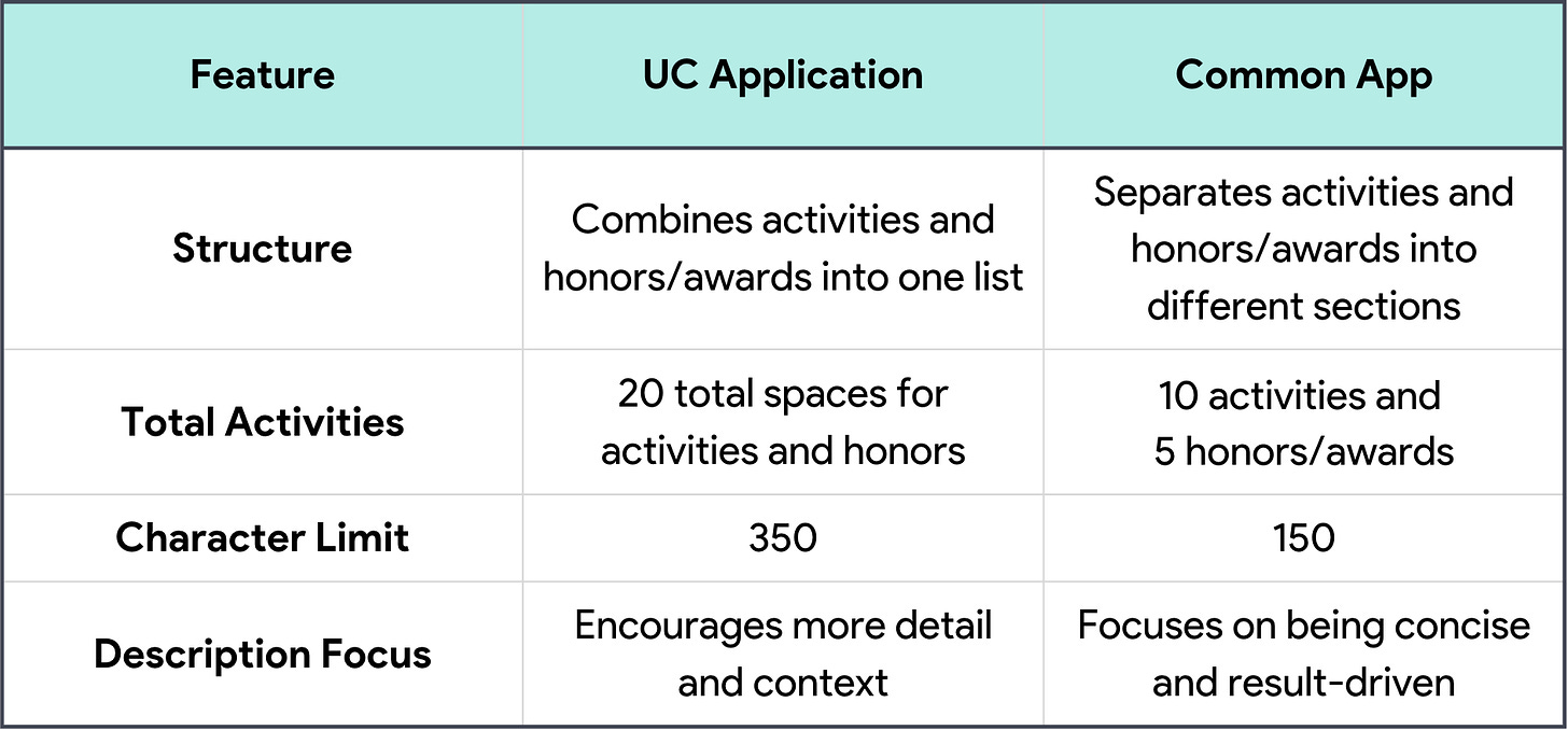 Common App to UC: Fix Your Activity List in 20 Minutes