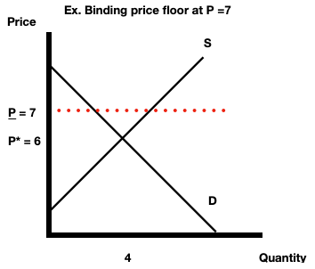 Chapter 4: The impact of price controls - by Ben Zamzow