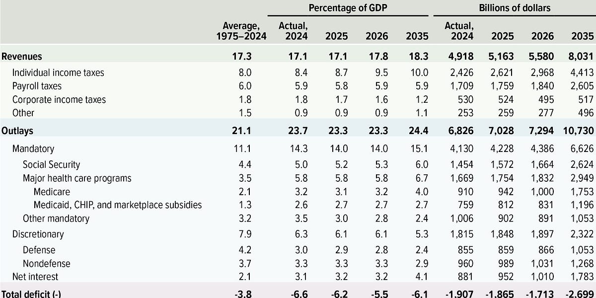 Federal and Congressional Budget News
