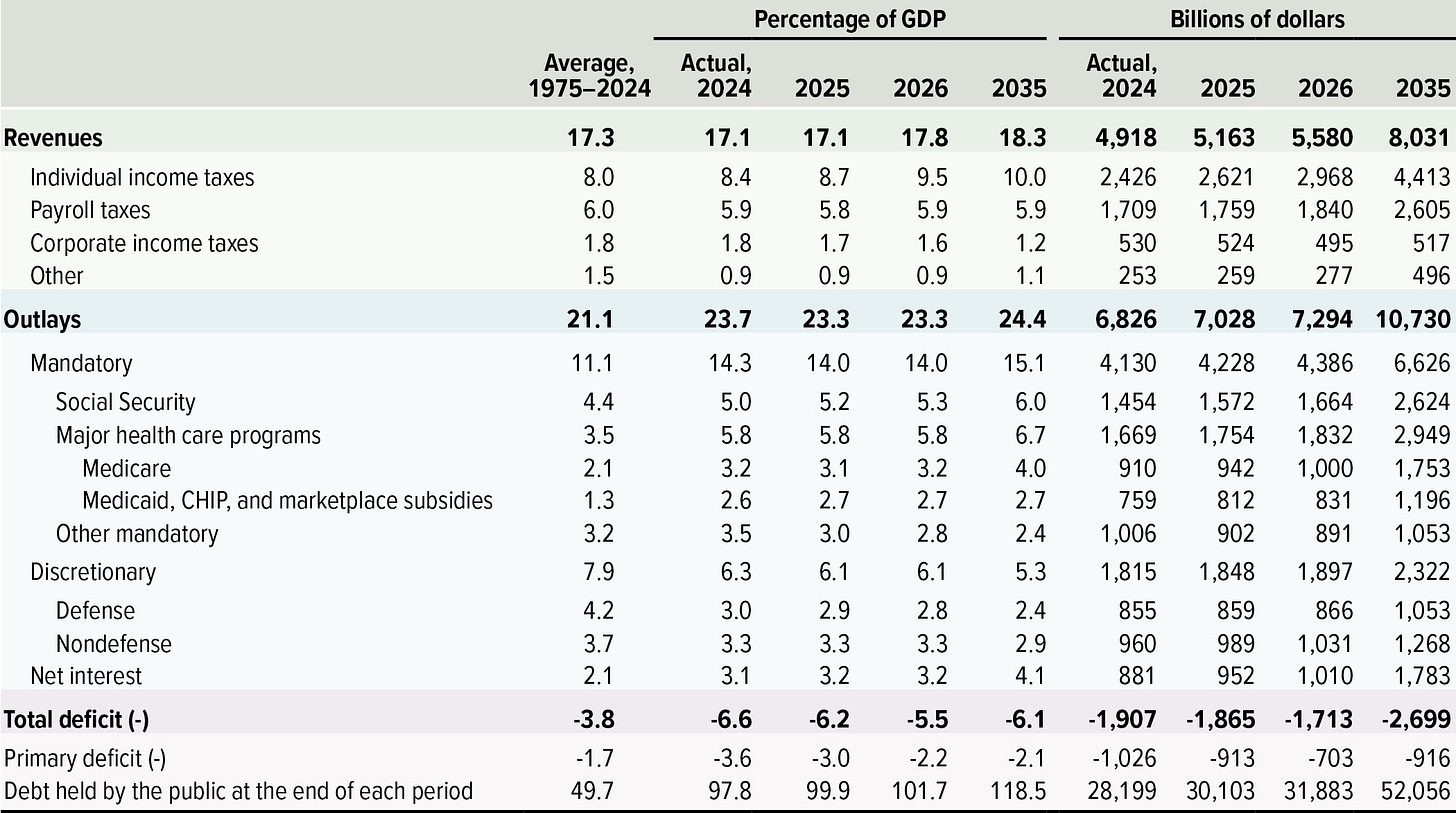 Federal and Congressional Budget News