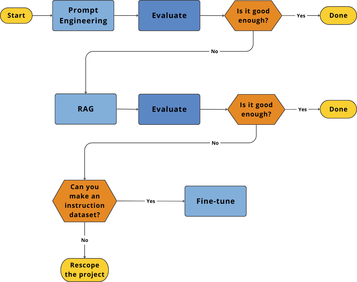 Fine-tune & Deploy Open-Source LLMs for Production