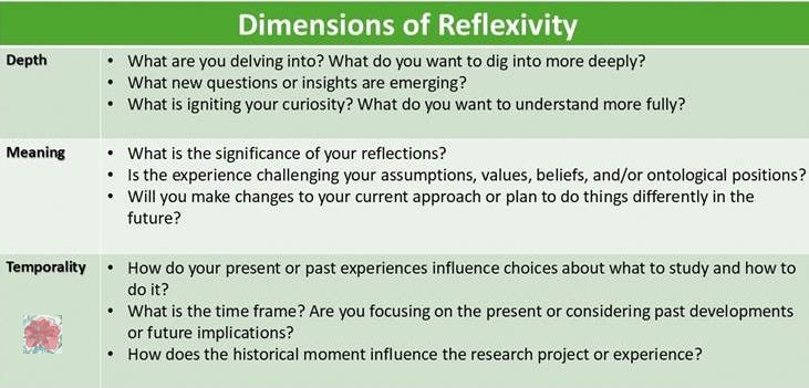 Reflexivity in Practice - by Janet Salmons PhD