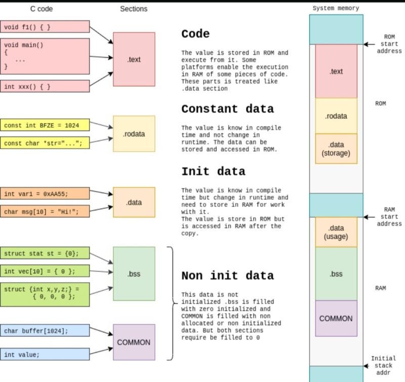 Understanding the .bss Segment in C Programming - by Mohit
