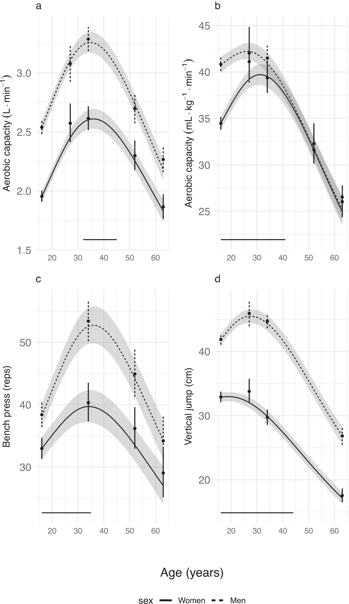 Physiology Friday #302: When Does Performance Peak and Decline ...