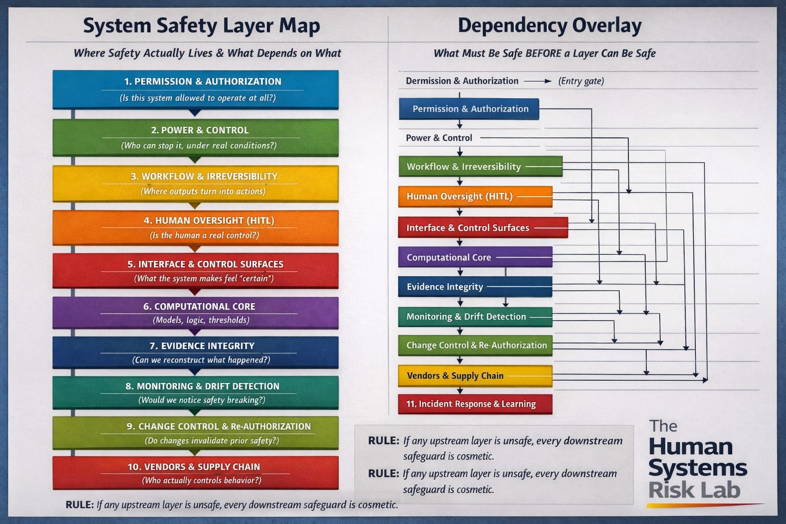 The Missing Layer in AI Safety + Visual Map