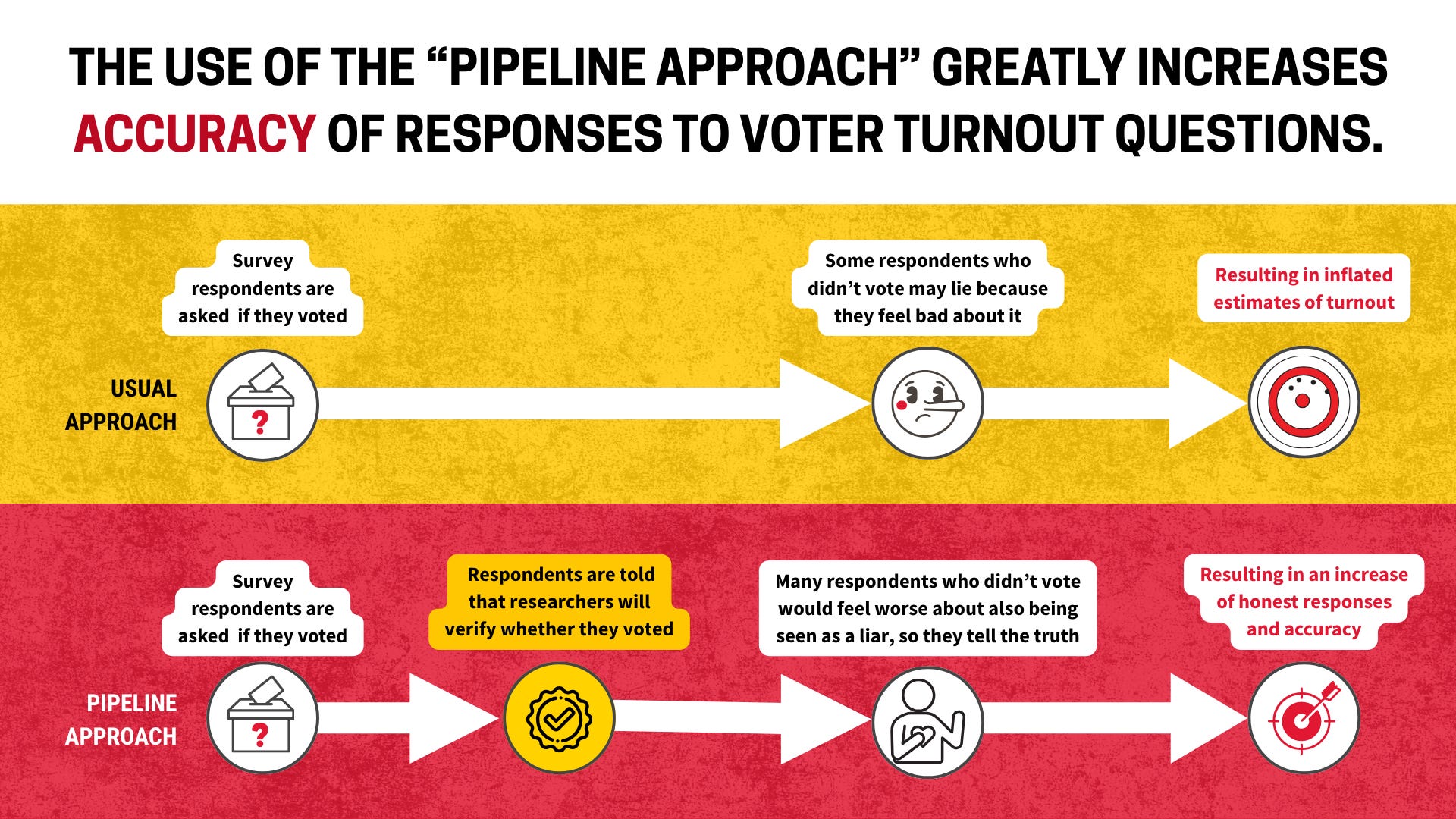 "Pipeline approach" developed for voting research by UMD faculty ...