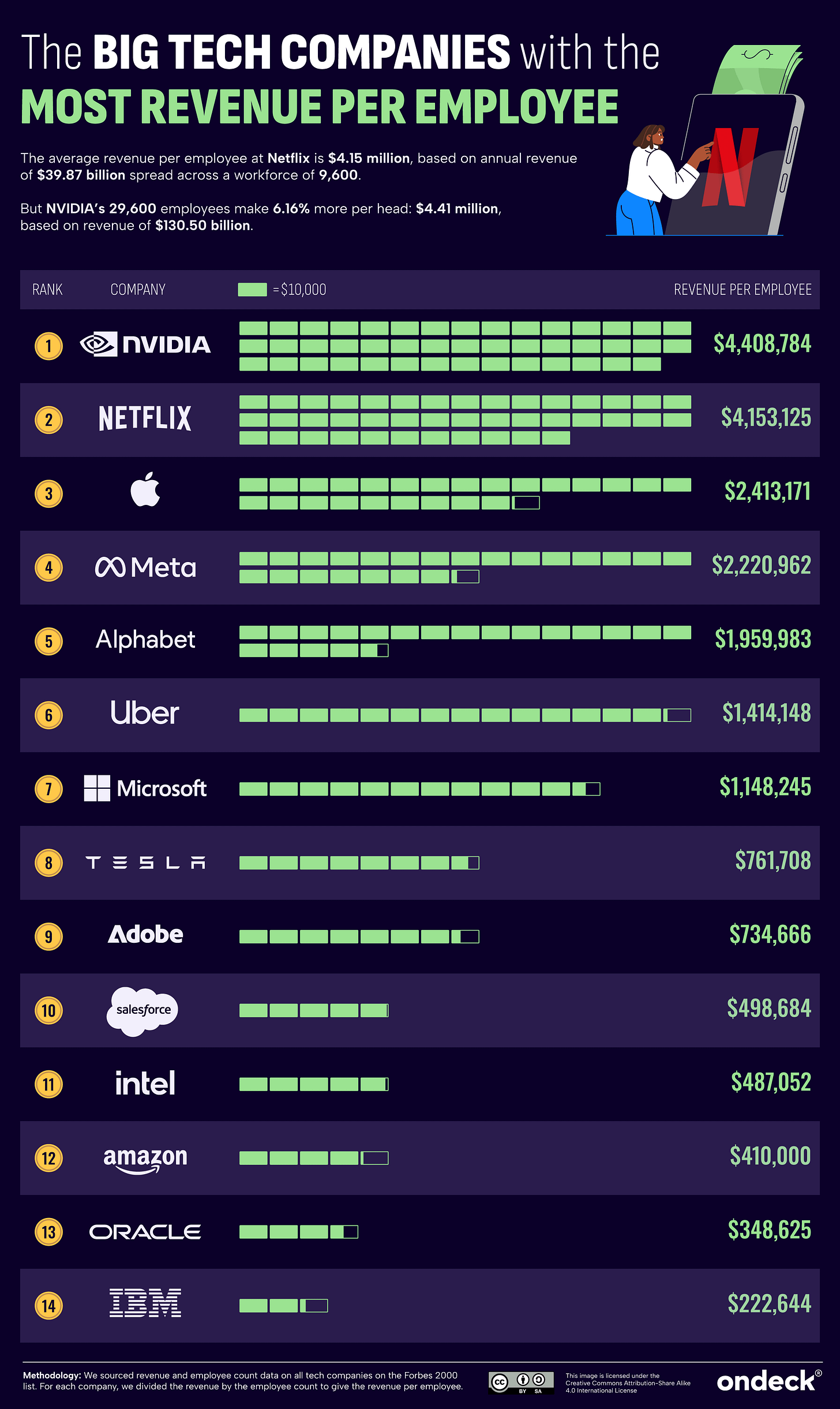 Global Leaders in Revenue Per Employee: What the Data Really Shows