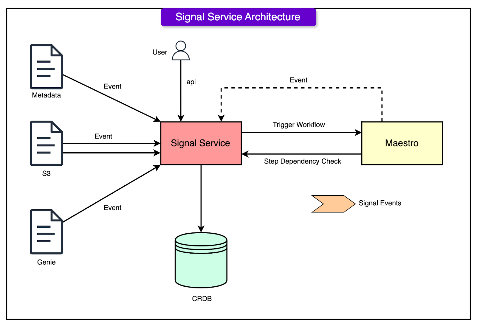 How Netflix Orchestrates Millions of Workflow Jobs with Maestro