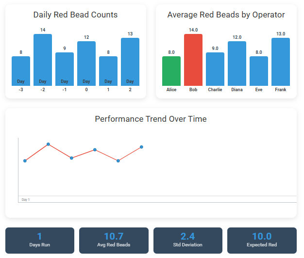 Deming's Red Bead Experiment - by Michael