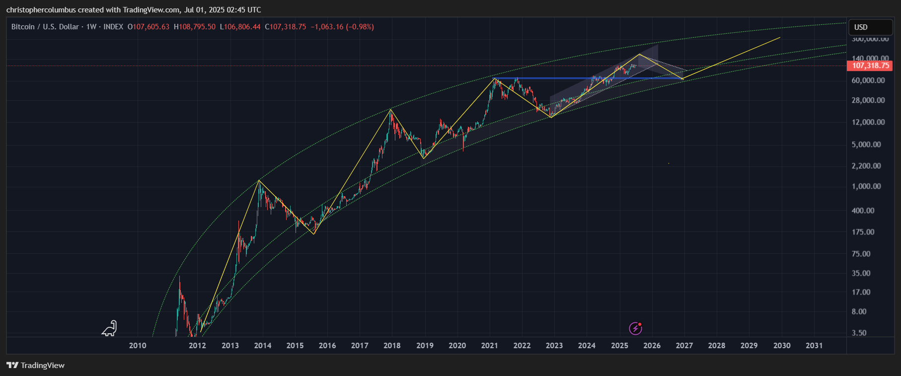 An Extended Technical Argument for Higher Prices This Year