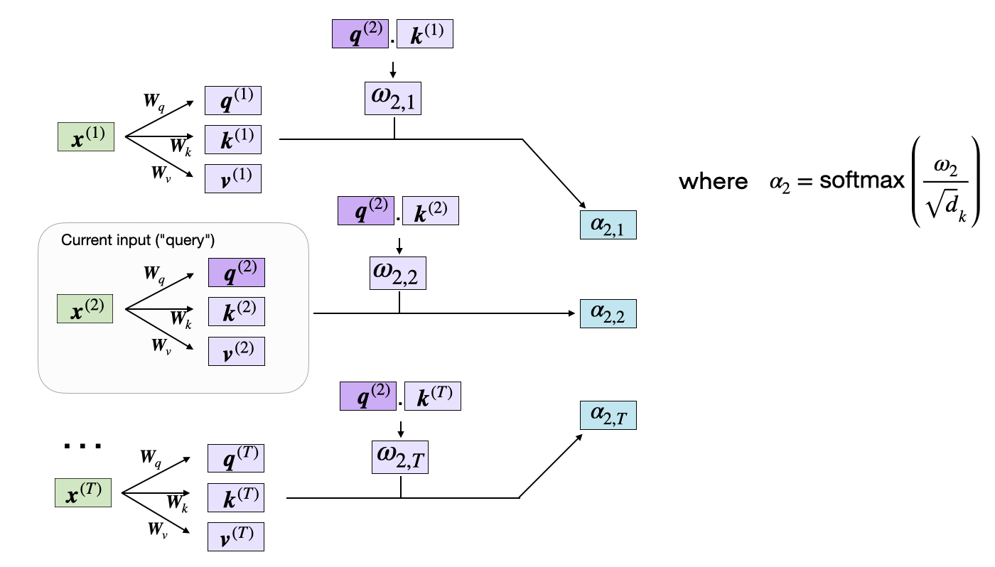 Understanding and Coding Self-Attention, Multi-Head Attention, Causal-Attention, and Cross ...