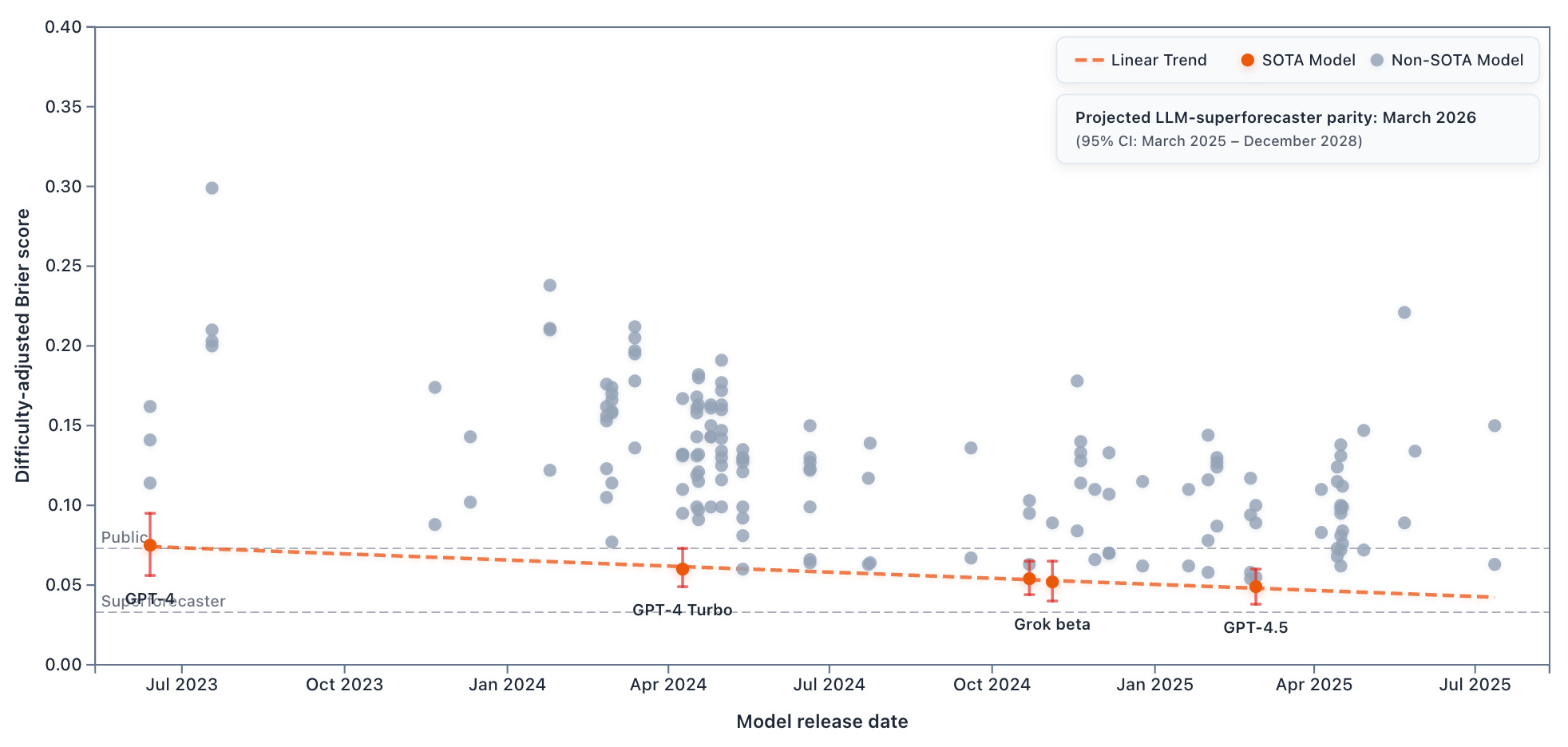 How well can large language models predict the future?