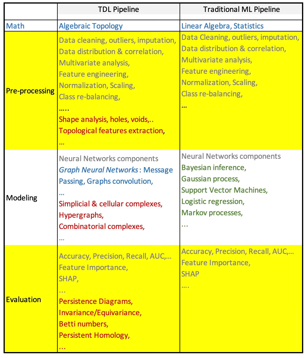 From Nodes to Complexes: A Guide to Topological Deep Learning