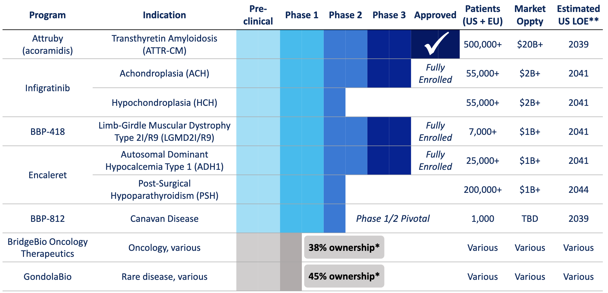 Hub-and-Spoke Biotechs: BridgeBio - by Elliot Hershberg