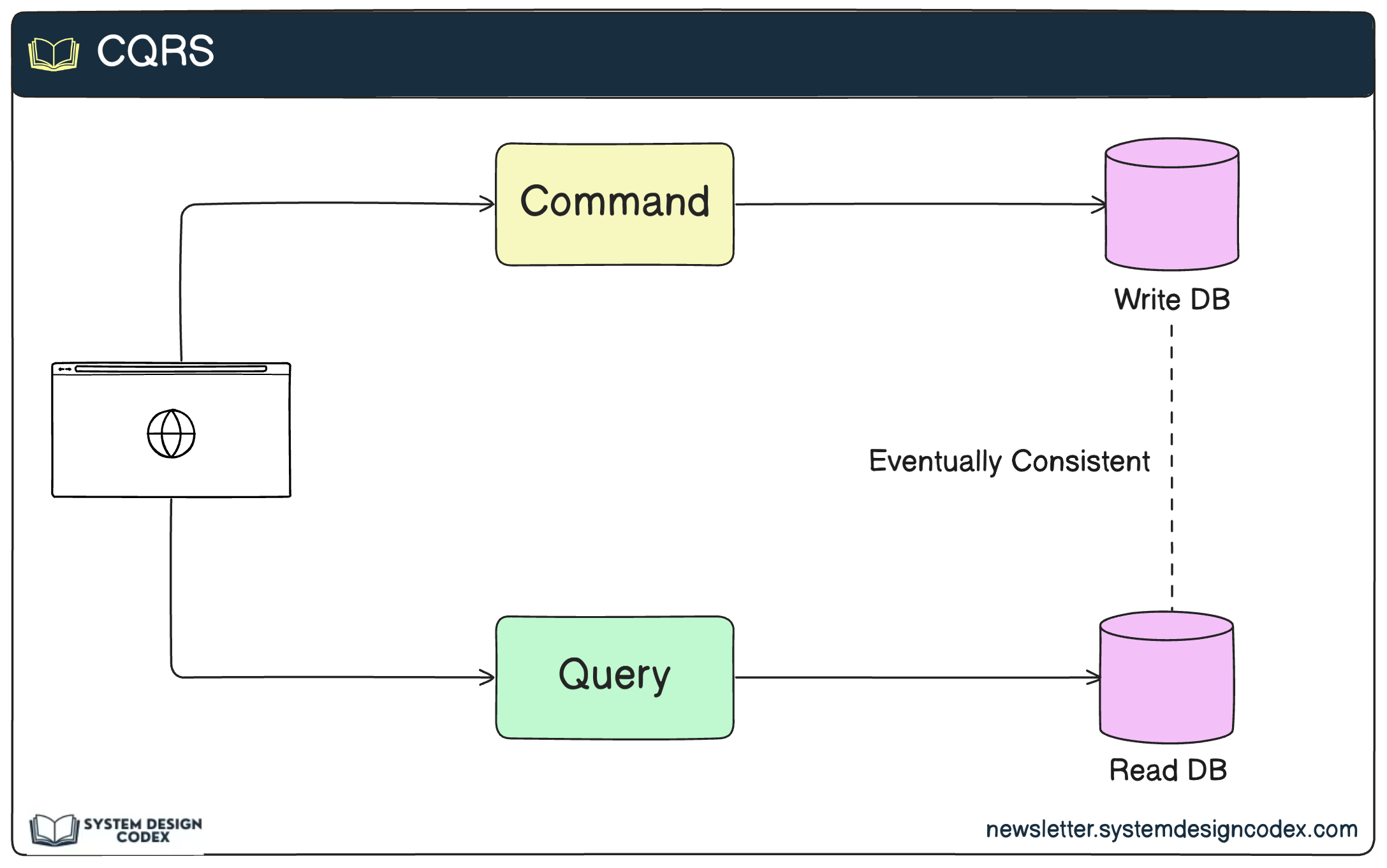 4 Challenges of Distributed Systems - And Possible Solutions
