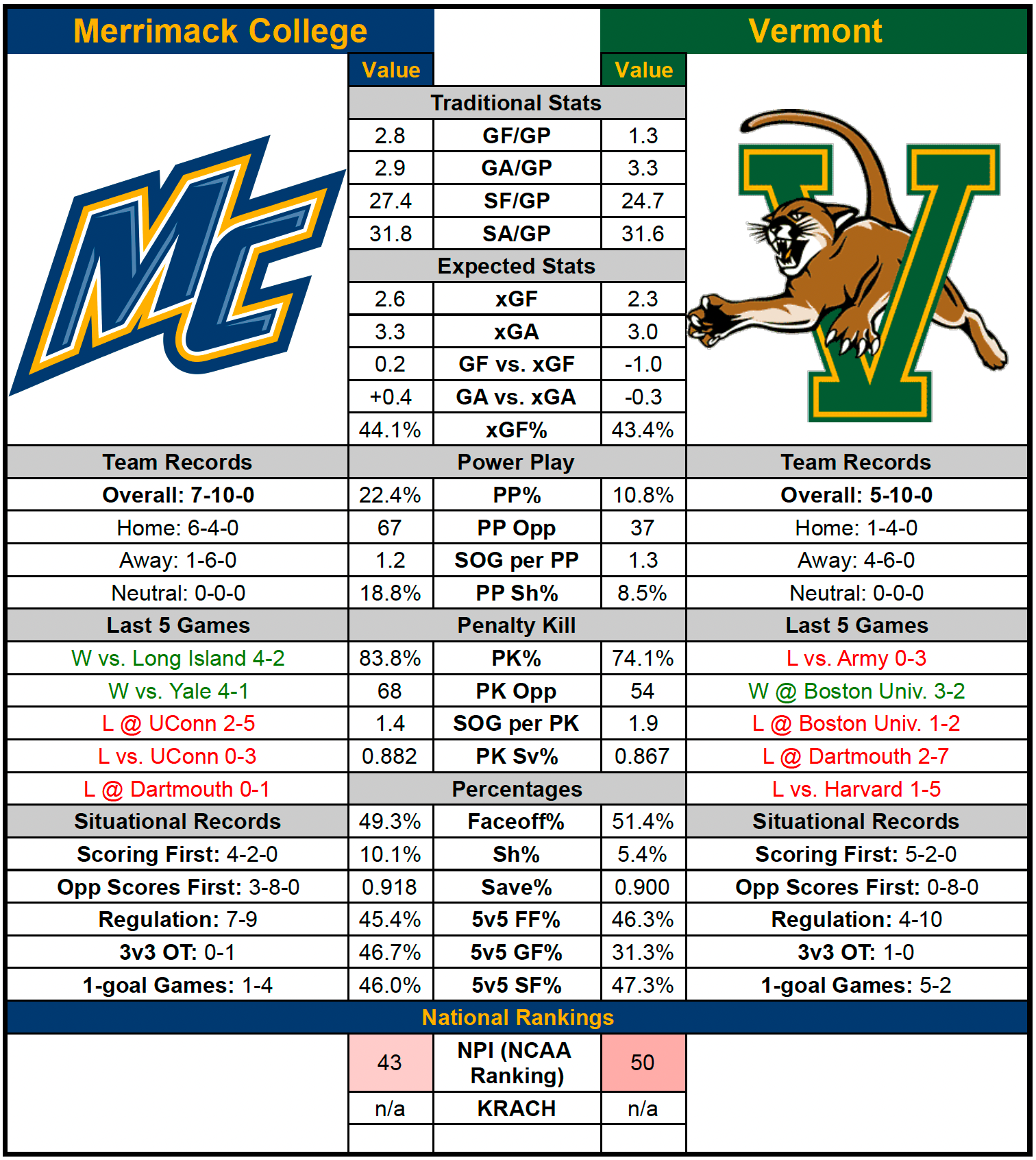 Preview: Warriors head to Vermont to open the second semester