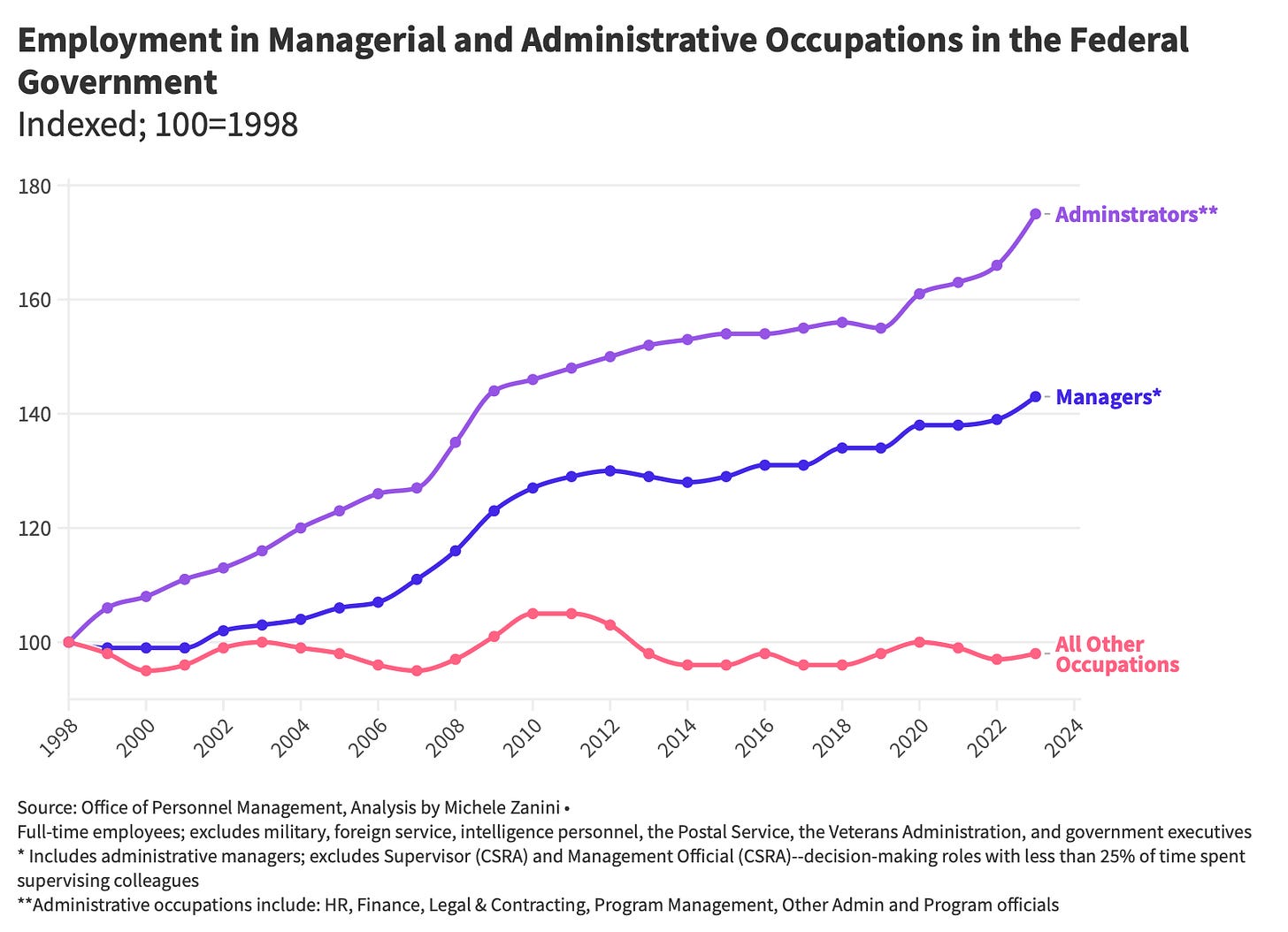 Why the Federal Bureaucracy Keeps Multiplying
