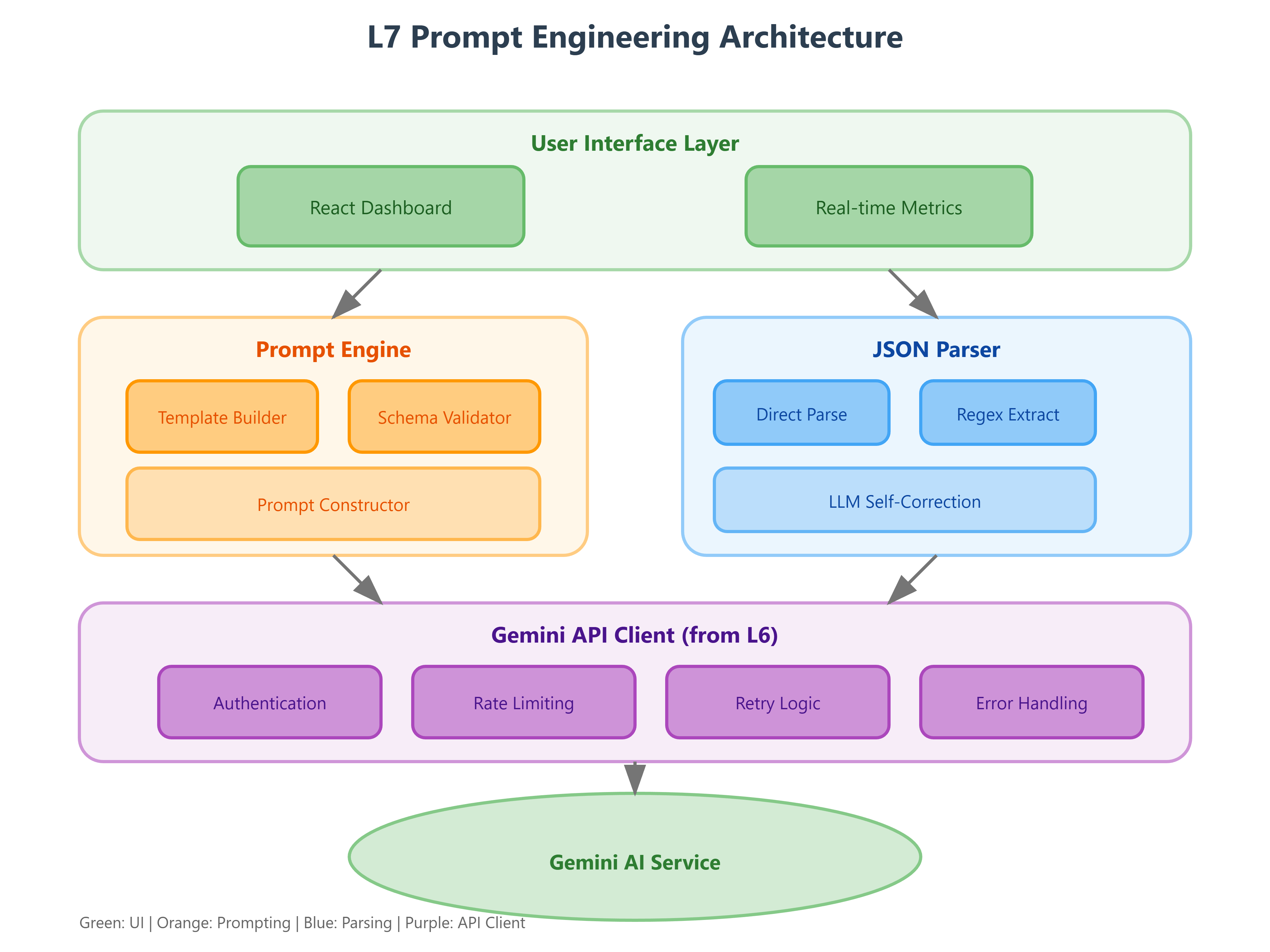 Lesson 7: Basic LLM Prompting & JSON Output - by valuein