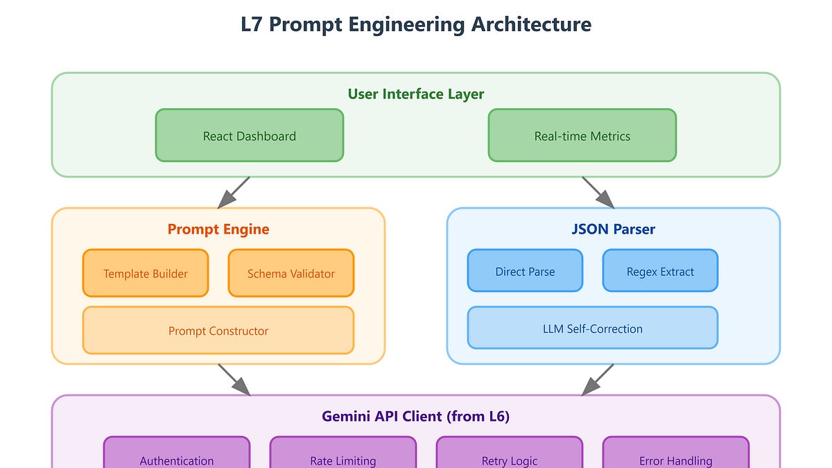 Lesson 7: Basic LLM Prompting & JSON Output - by valuein
