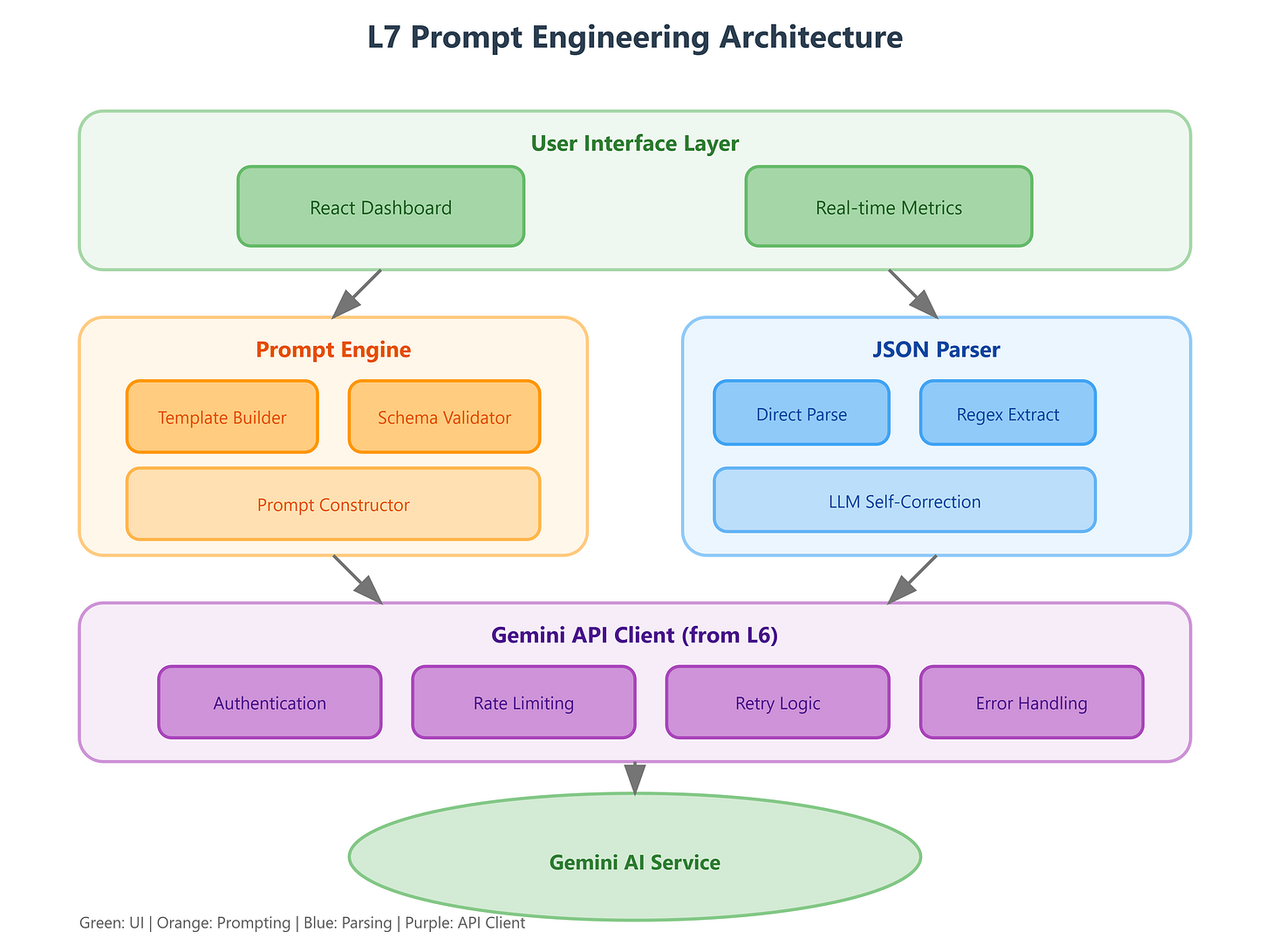 Lesson 7: Basic LLM Prompting & JSON Output - by valuein