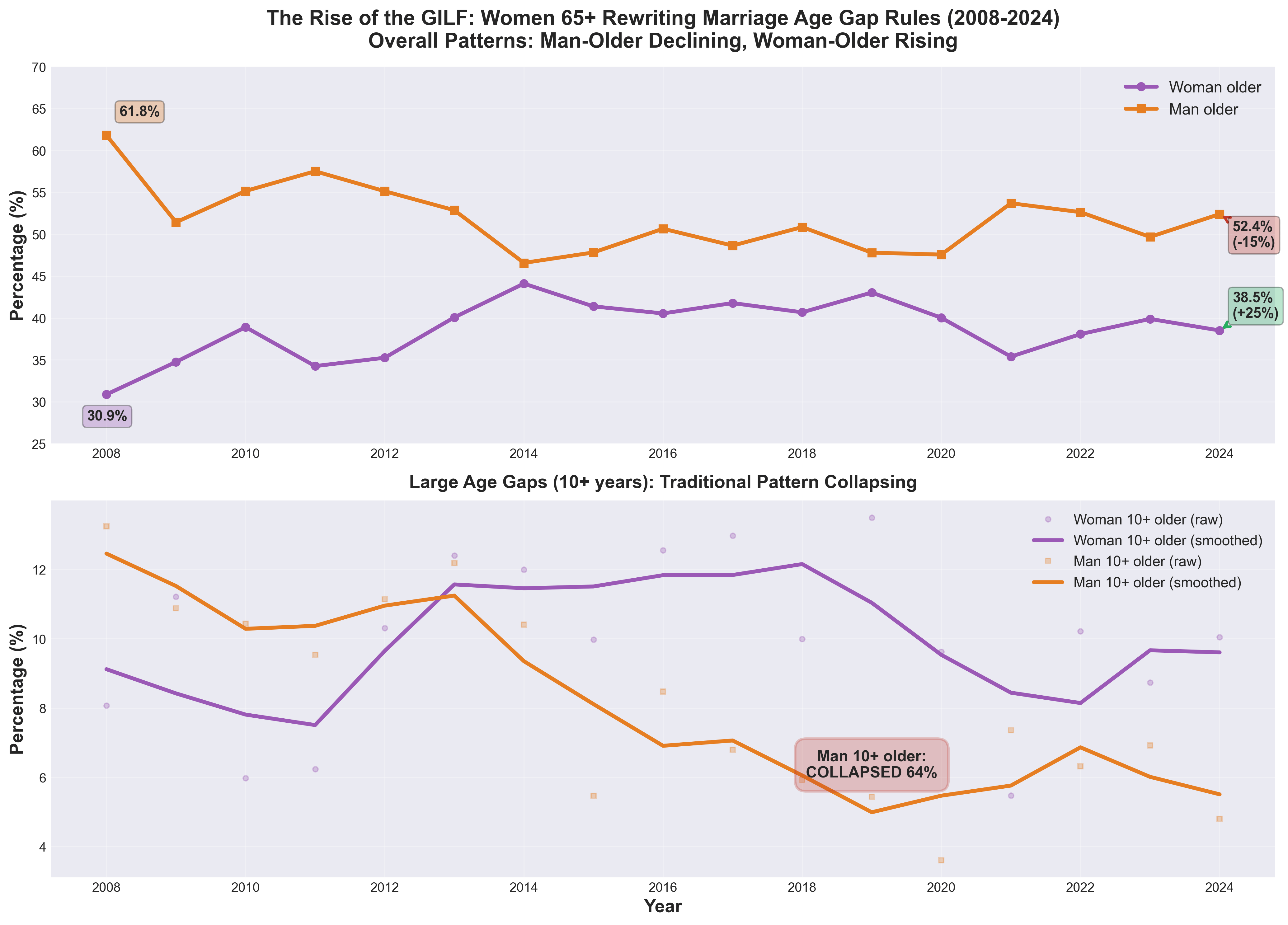 Do Younger Men Marry Older Women? - by Lana Li
