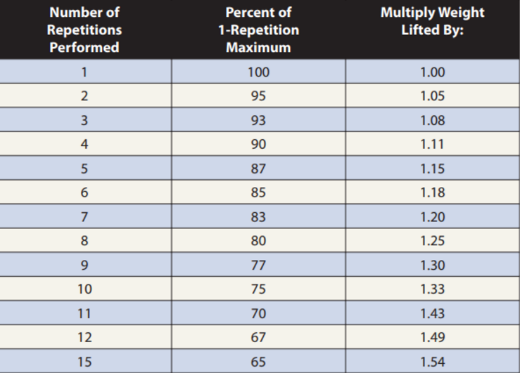 Everything You need to Know about Rep Ranges and 1 Rep Max
