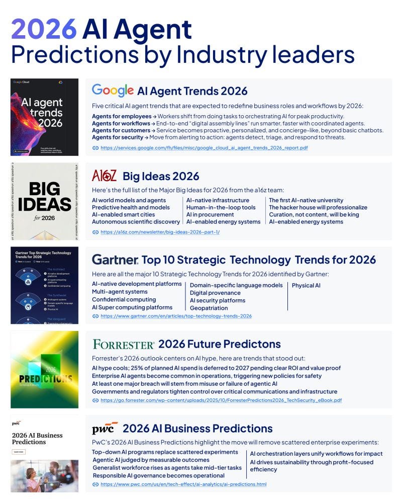 VCs’ 2026 Tech Bets🤖, AI’s Next Moat🕸️, State of Startups Report📊