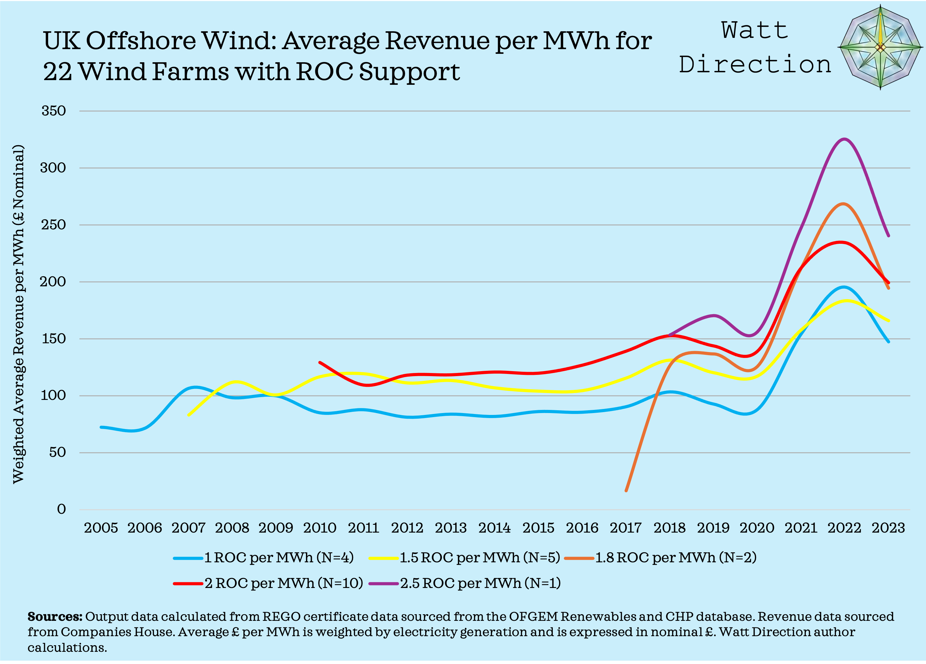 UK Offshore Wind - Revenues per MWh - by Ed Hezlet