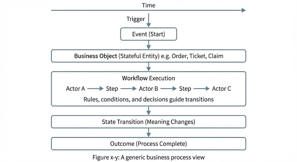 Modeling Business Processes and Domains - by Joe Reis