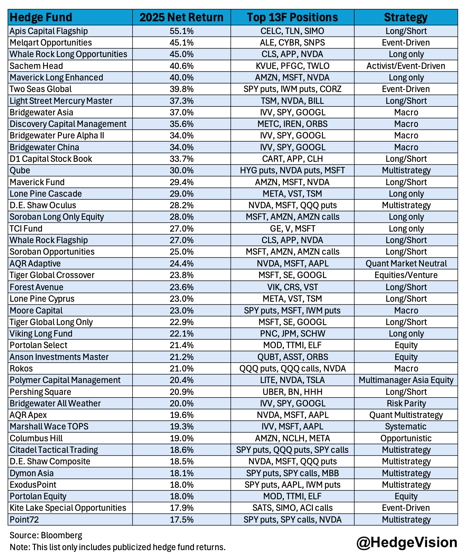 The Top Hedge Funds of 2025 - Hedge Vision