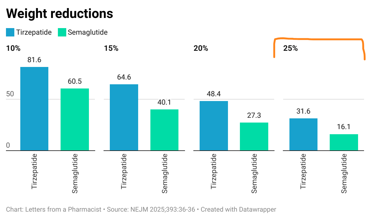 SURMOUNT-5 Trial - by J Gamble, PhD RPh