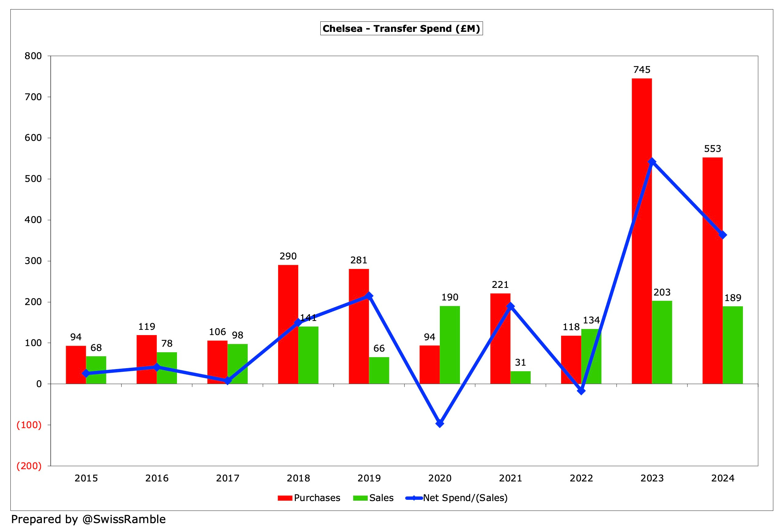 Chelsea Finances 2023/24 - The Swiss Ramble