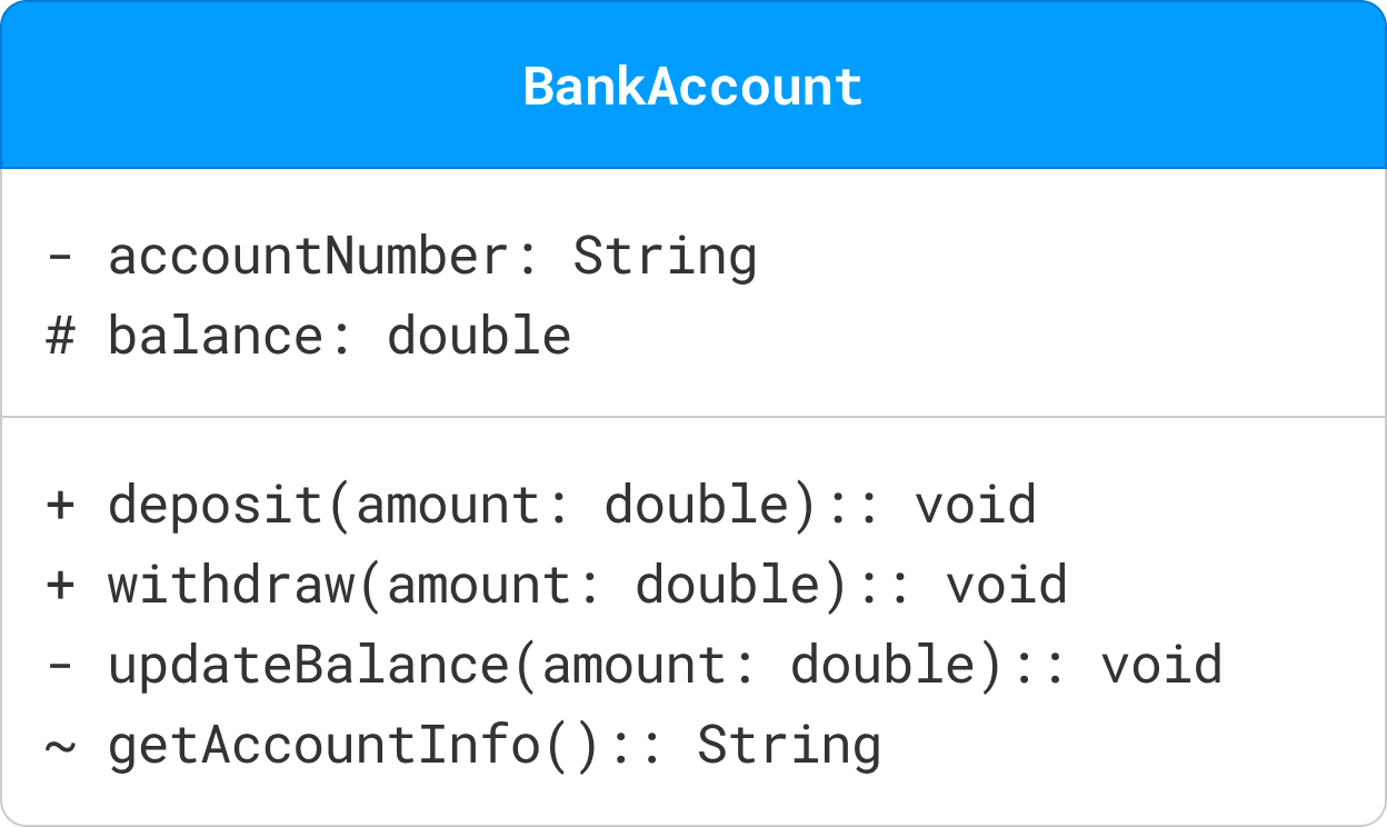 UML Class Diagram Explained with Examples