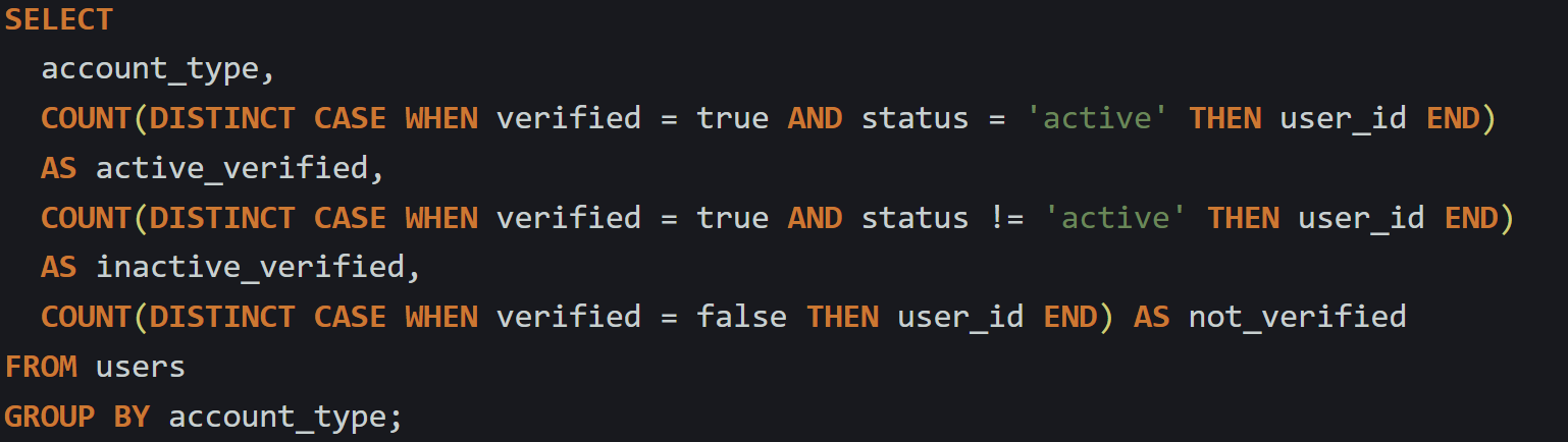 Counting Distinct Groups with Filters in SQL Queries
