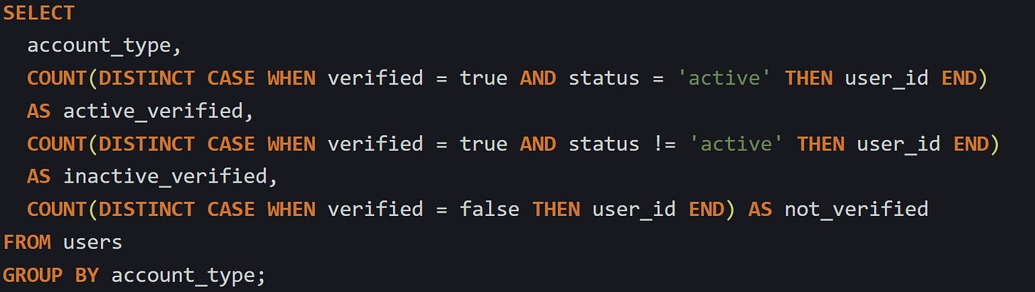 Counting Distinct Groups with Filters in SQL Queries