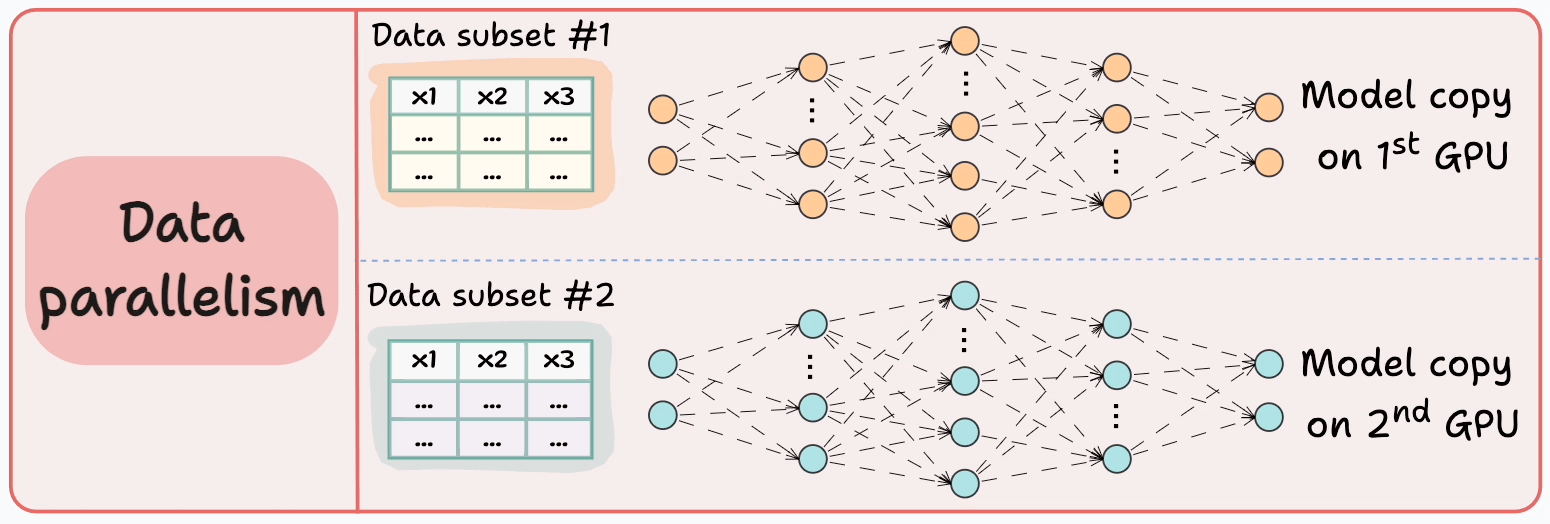 All-Reduce and Ring-Reduce for Model Synchronization in Multi-GPU Training