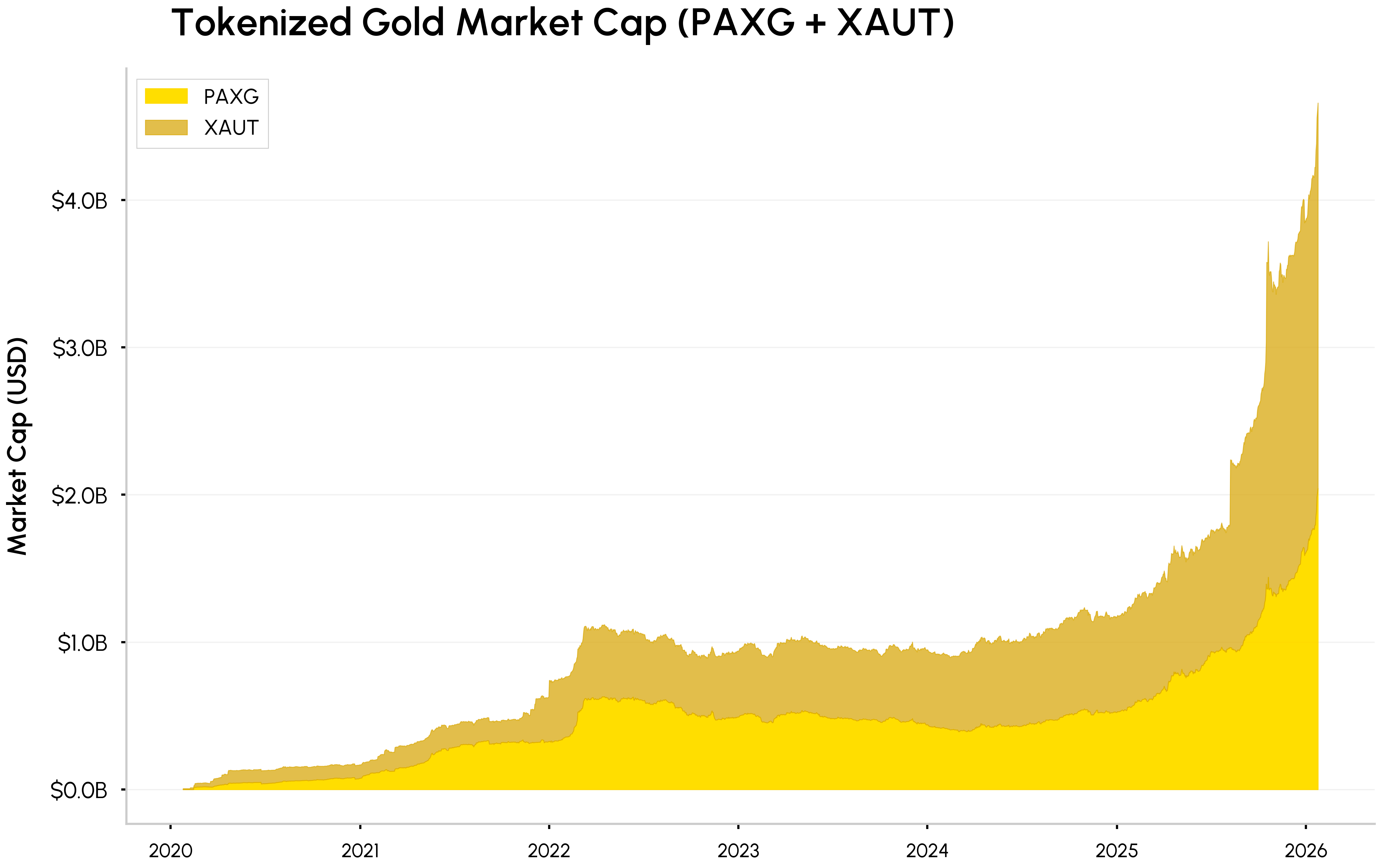 State of the Network: January 2026 Market Update: Gold Gains, Crypto ...