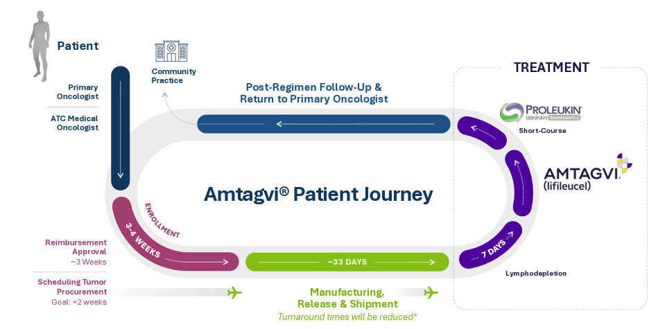 Iovance Biotherapeutics ($IOVA), can AMTAGVI redefine solid-tumor cell ...