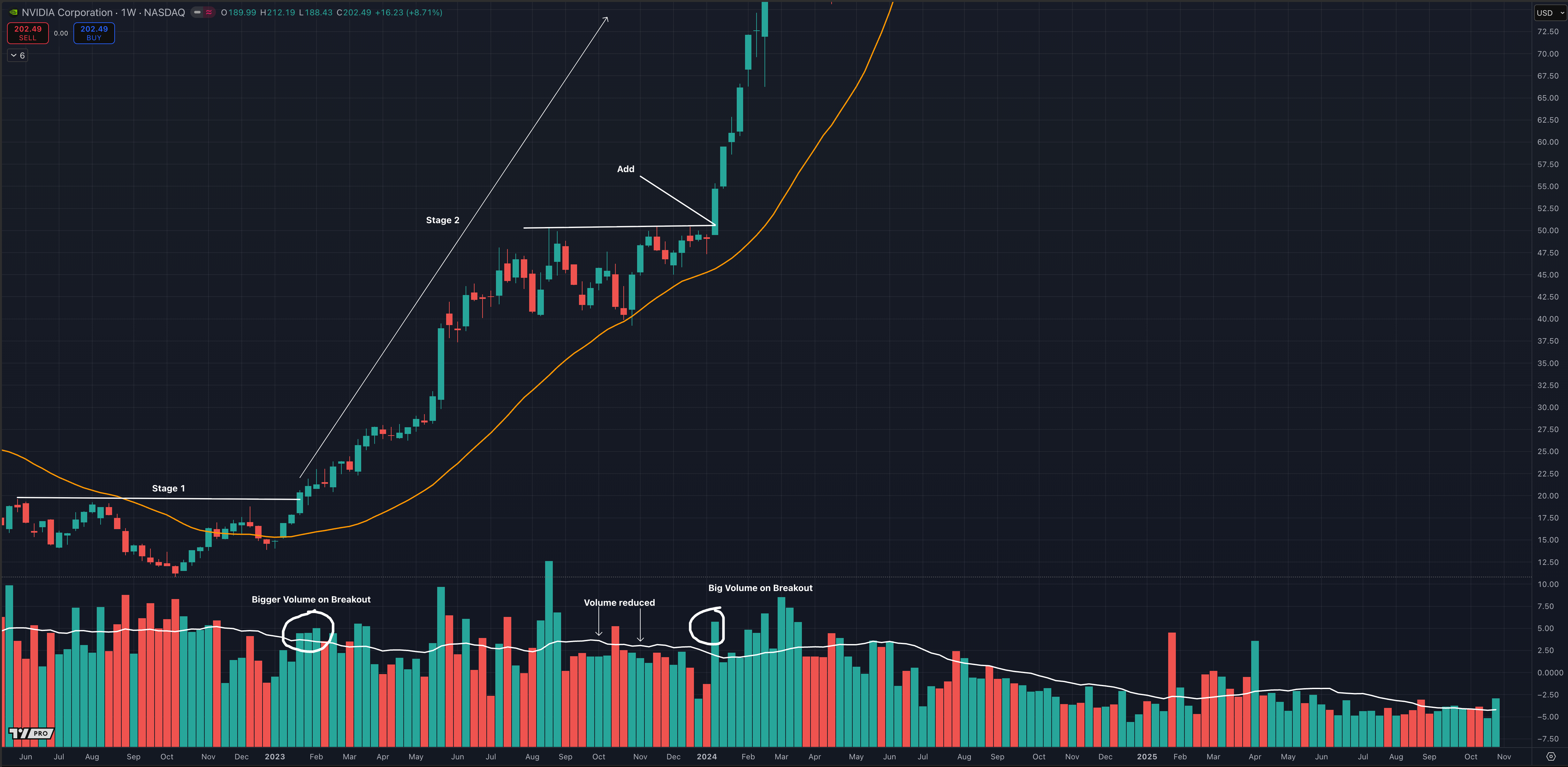 Stan Weinstein’s Stage Analysis: The Complete Guide to Understanding ...